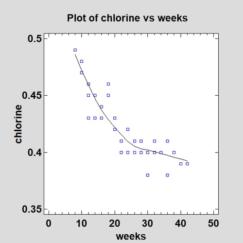 Fitting Nonlinear Regression Models